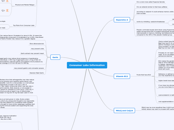 Consumer Labs Information - Mind Map